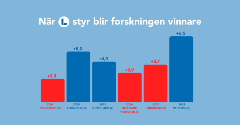 Liberalerna – Sveriges liberala parti
